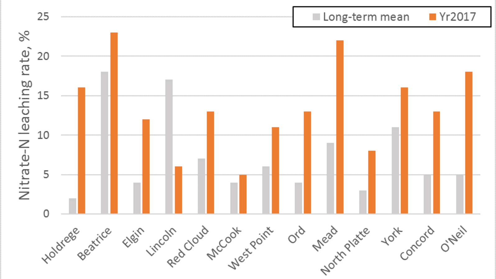 Risk of Nitrate Leaching Across Nebraska as of May 21, 2017 | CropWatch ...