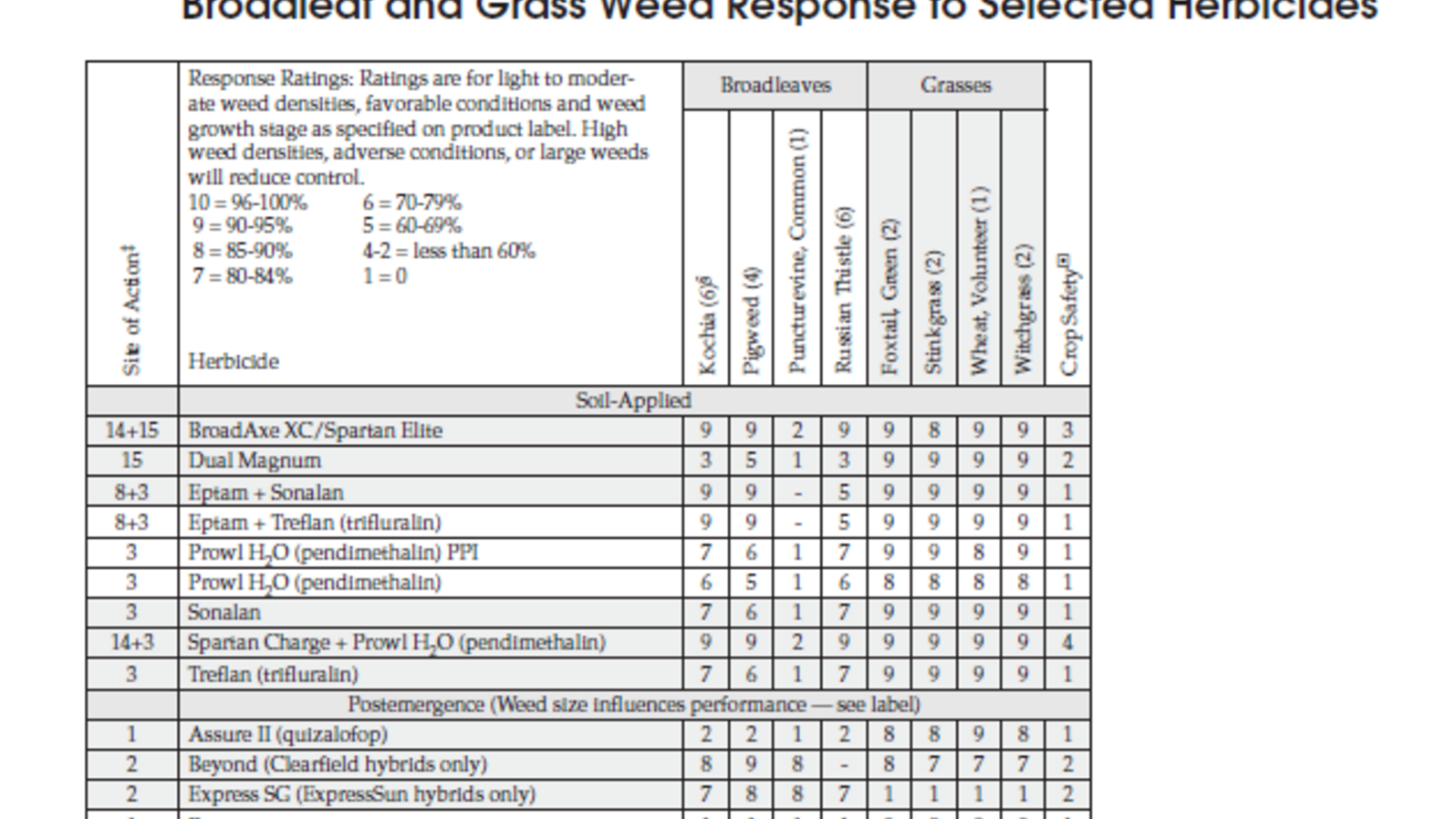 Using Herbicide Prices and Efficacy Ratings to Select for Top Value ...