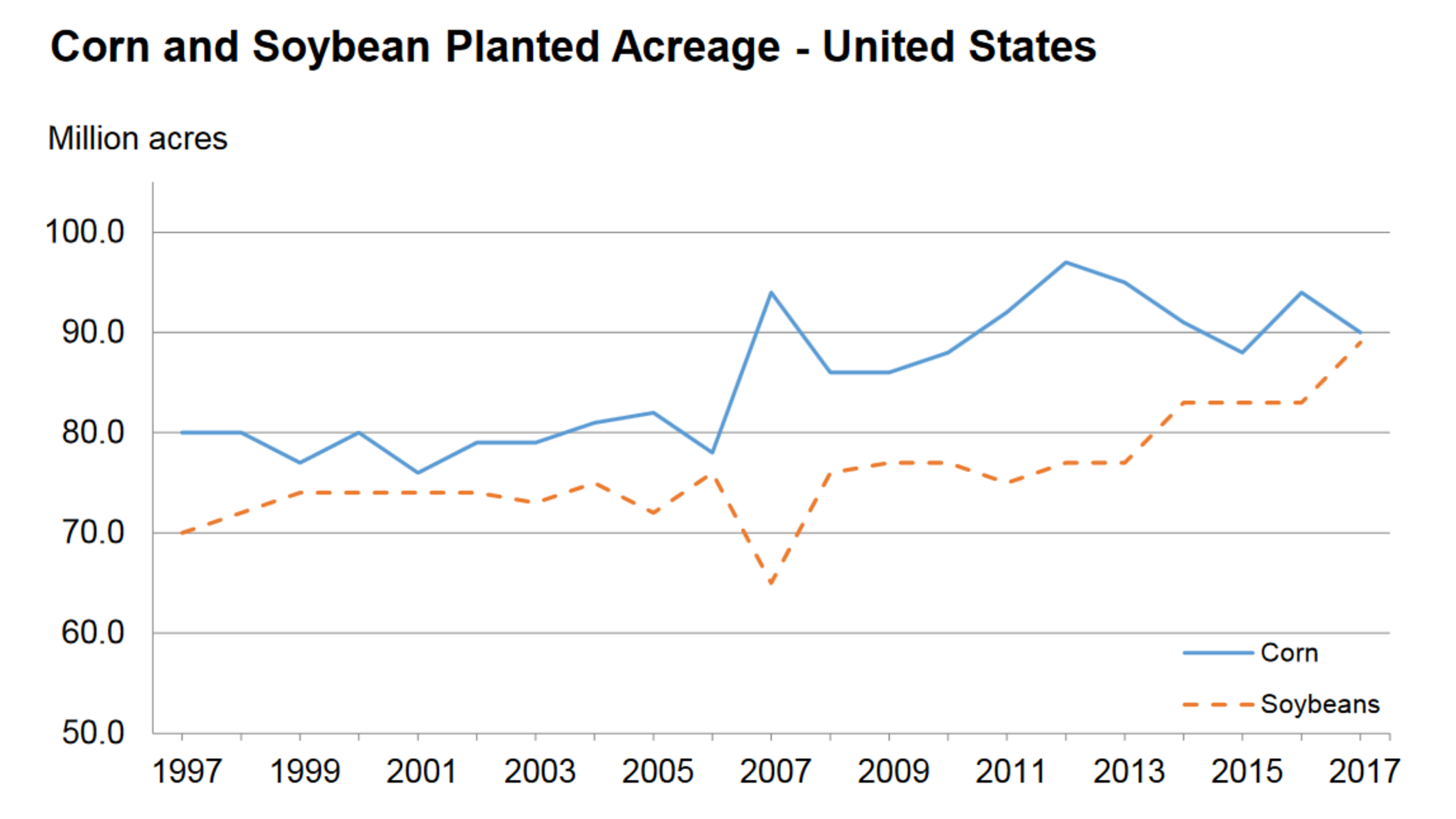 US & Nebraska Prospective Plantings: Record Soybean Acreage | CropWatch ...