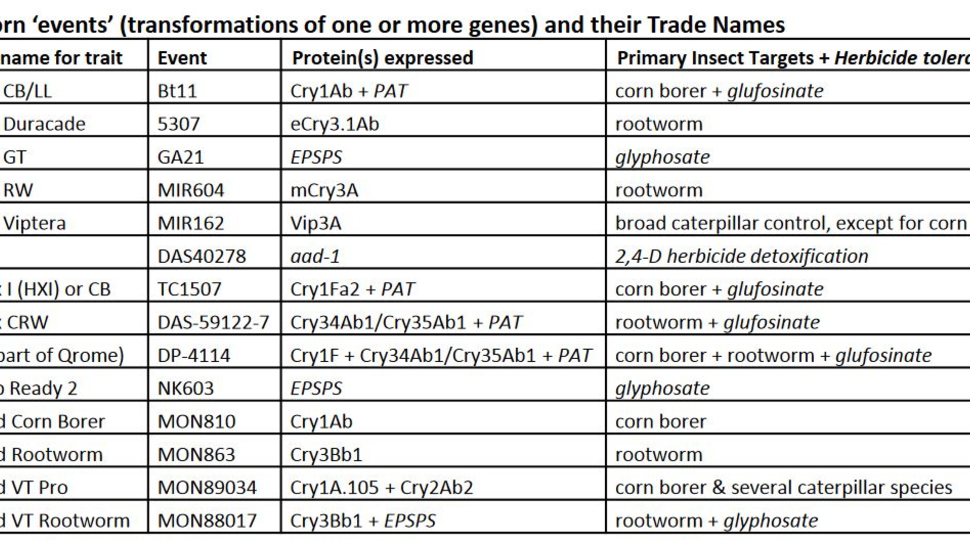 Bt Trait Table Updated in Time for Seed Selection | CropWatch | Nebraska