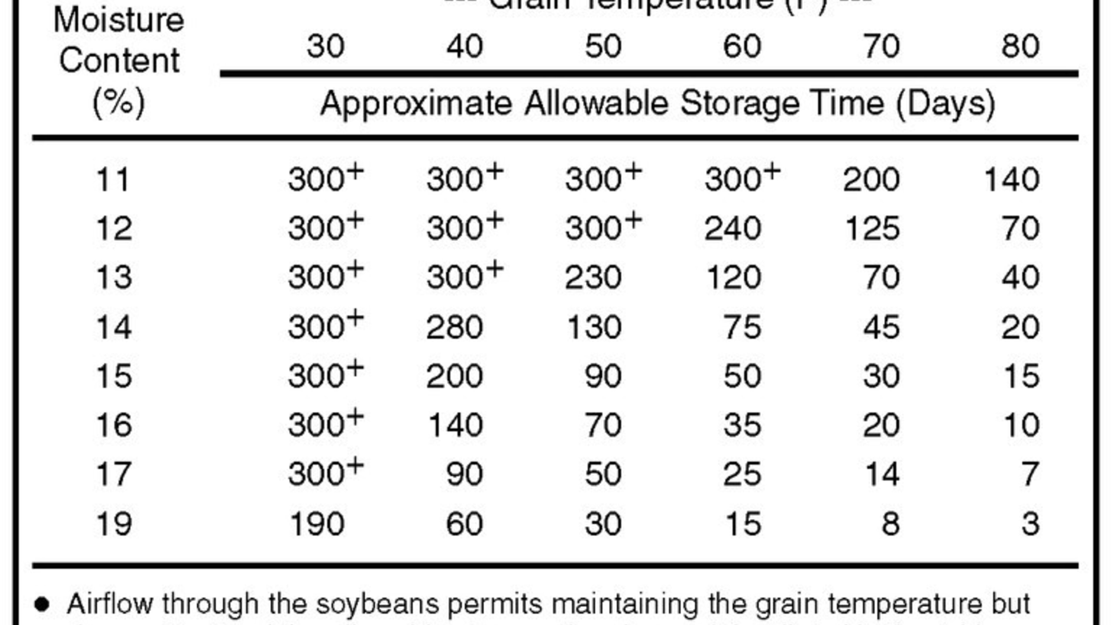 Better Soybean Storage Starts With Good Harvest Moisture | CropWatch ...