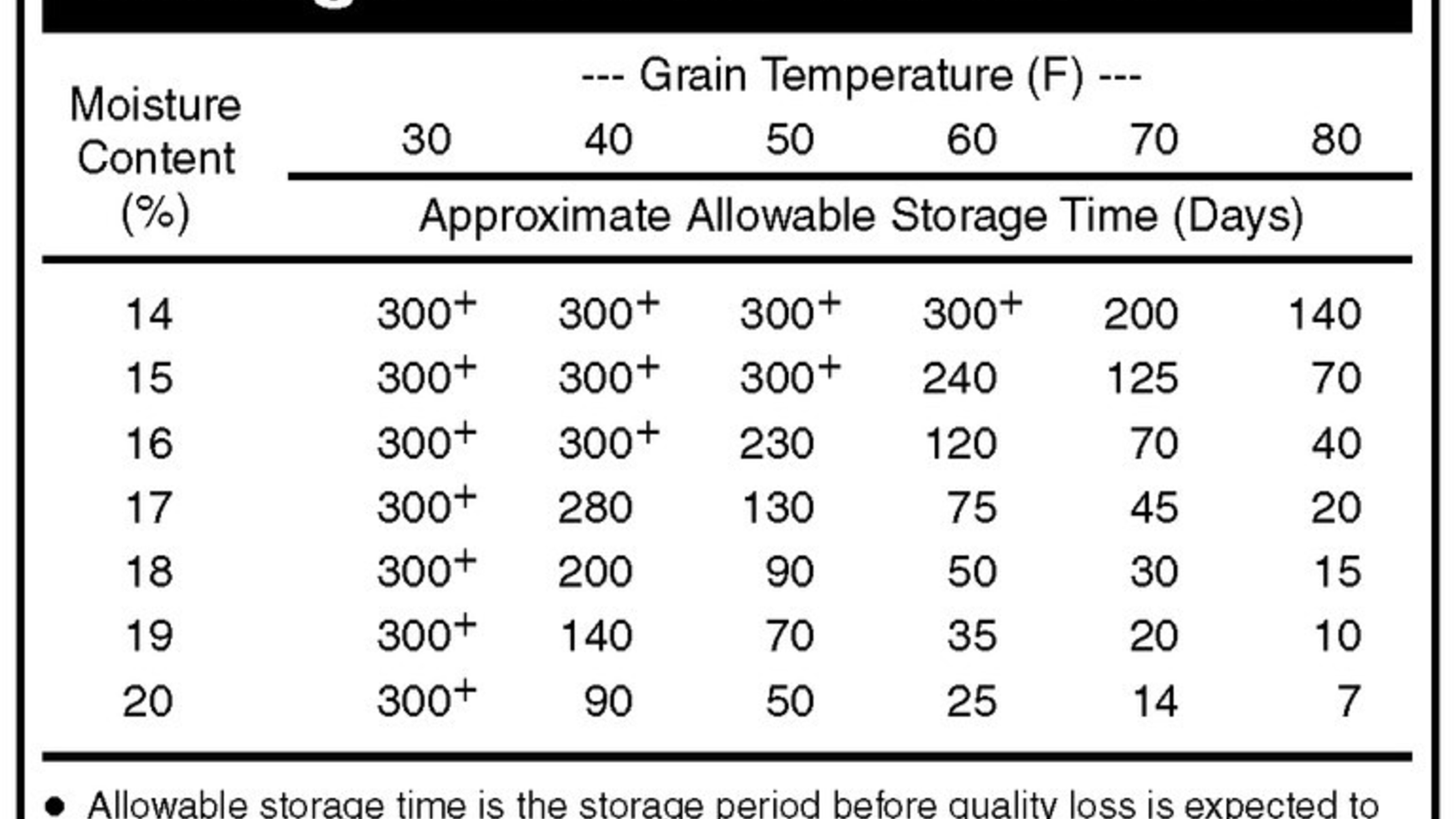 Consider Pros, Cons of Alternative Grain Storage Methods | CropWatch ...