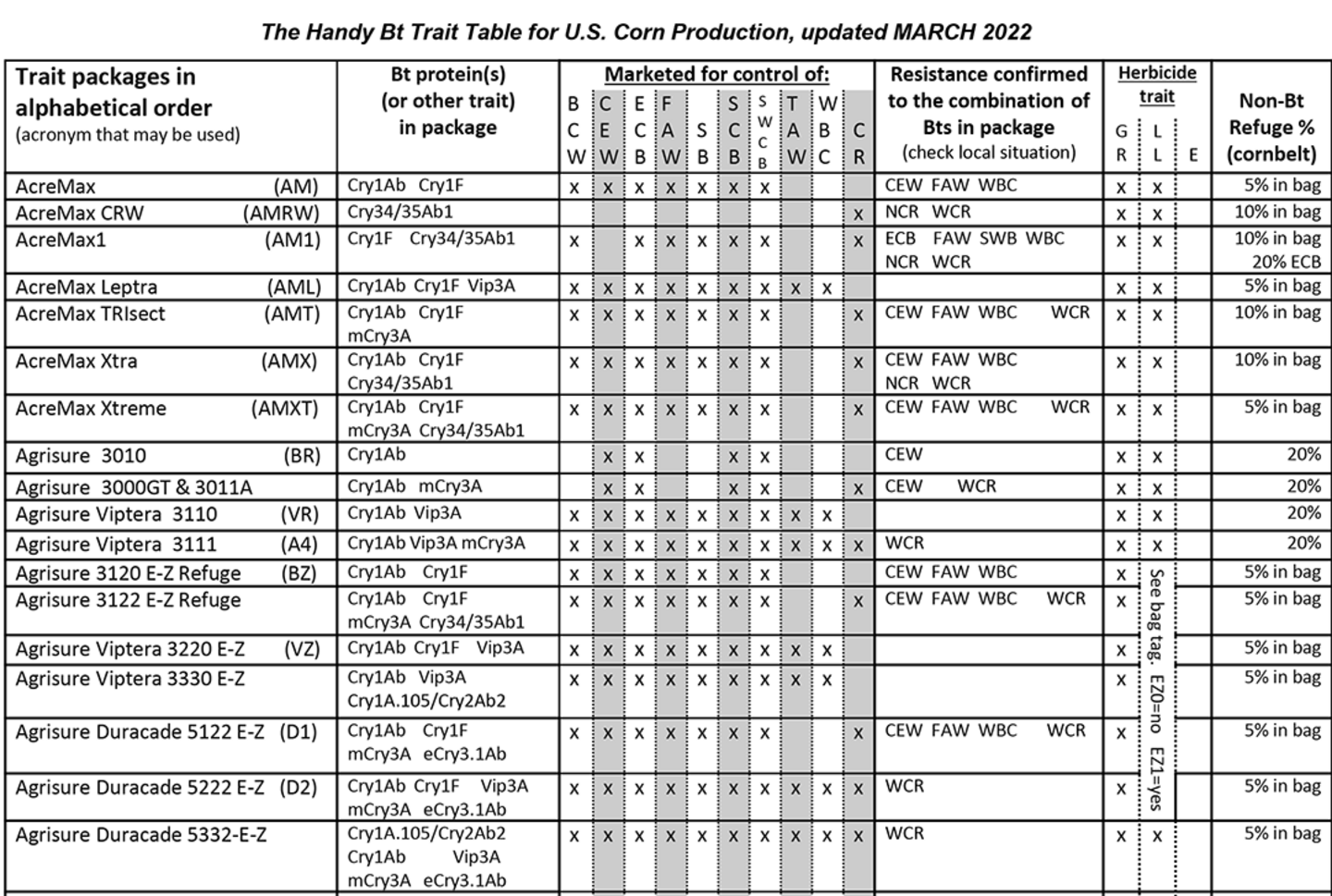 Handy Bt Trait Table Updated for 2022 Corn | CropWatch | Nebraska