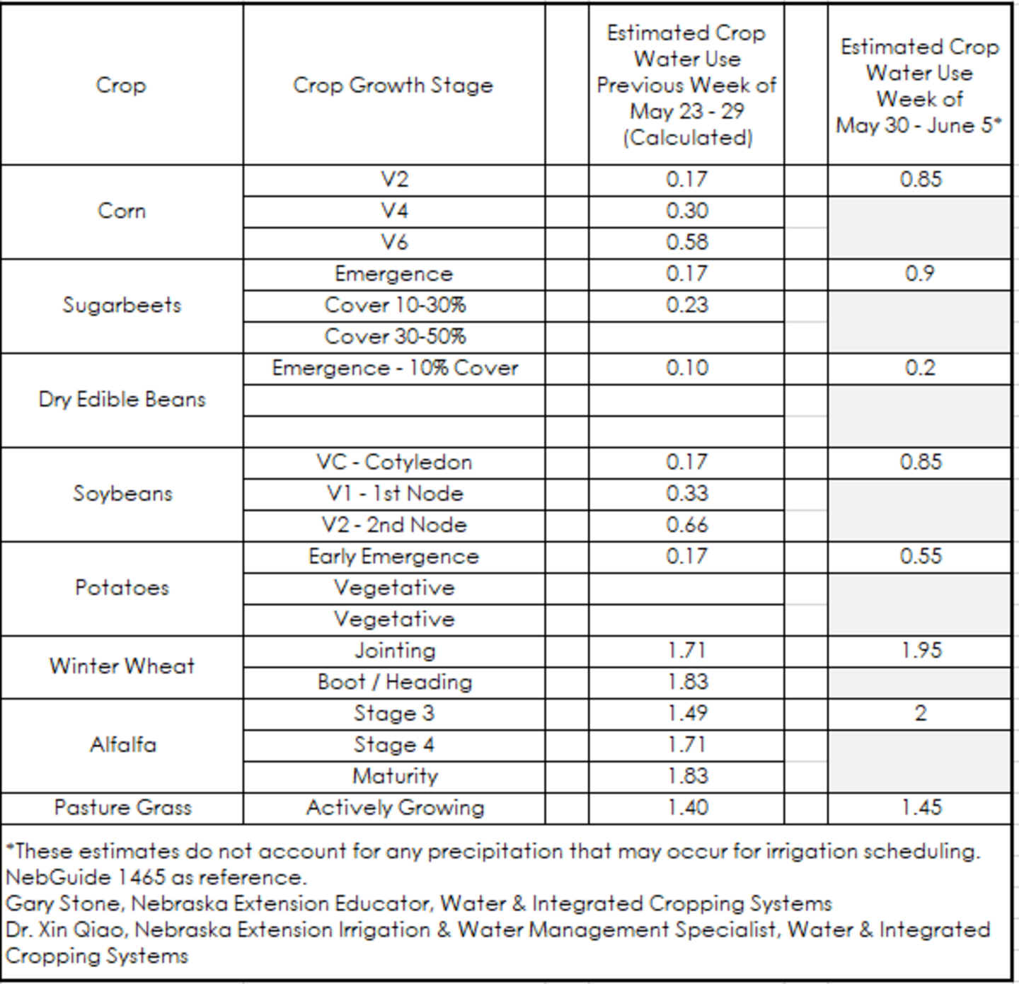 Estimated Crop Water Use: May 29 | CropWatch | Nebraska