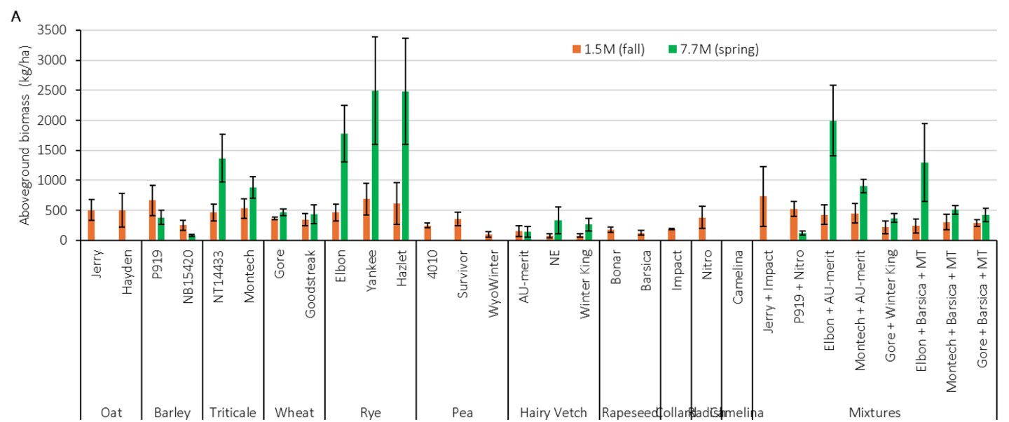 Assessing the Production Potential of Fall-planted Cover Crops in ...