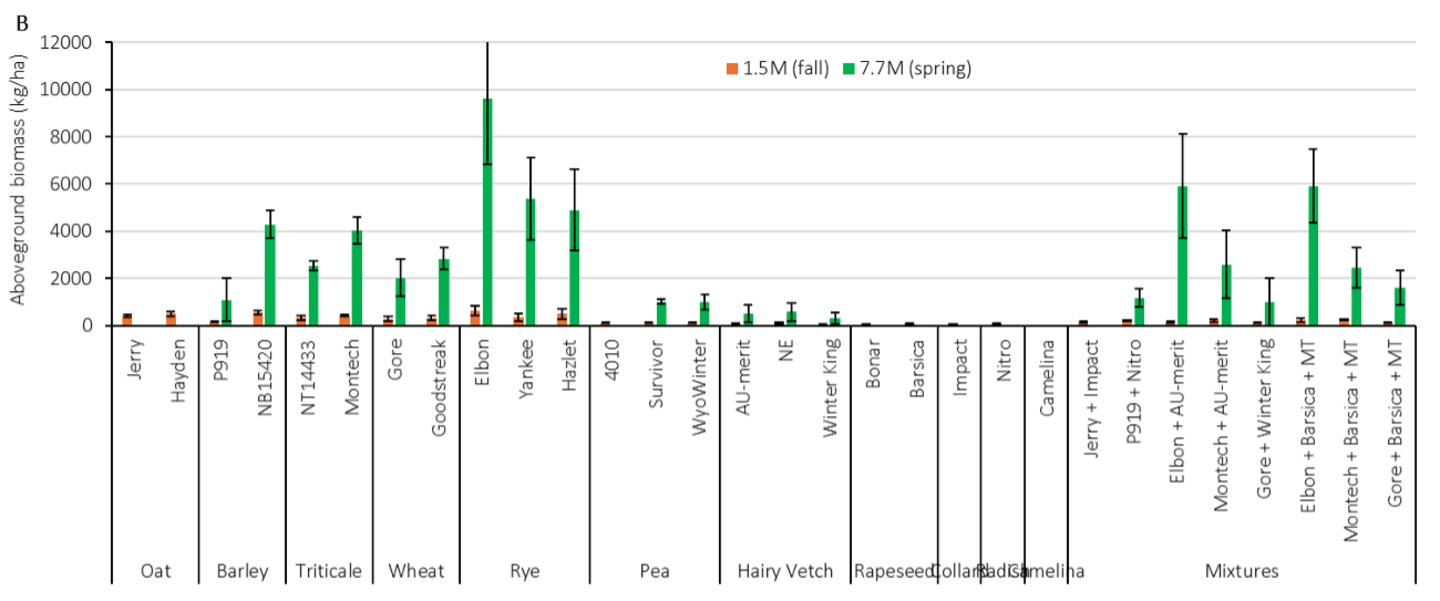 Assessing the Production Potential of Fall-planted Cover Crops in ...