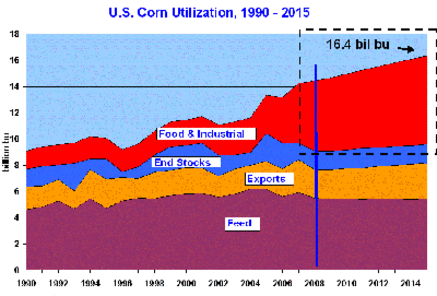 Corn Utilization and Distribution of Surplus Distillers Grain ...