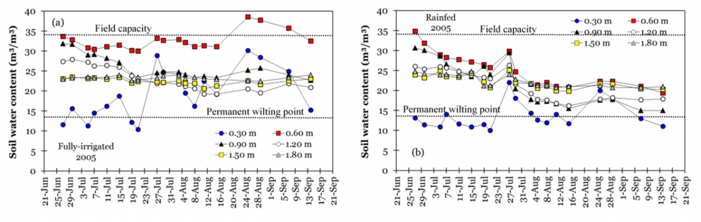 Soil Water Content- and Soil Matric Potential-Based Irrigation Trigger ...