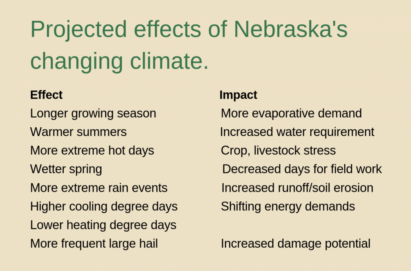 Nebraska’s Changing Climate ― Highlights from the 4th National Climate ...