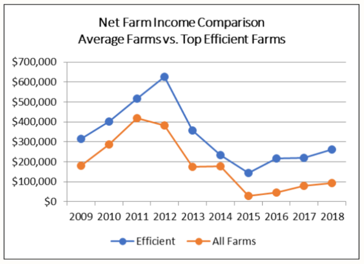 Taking a Closer Look at the Most Efficient Farms | CropWatch | Nebraska