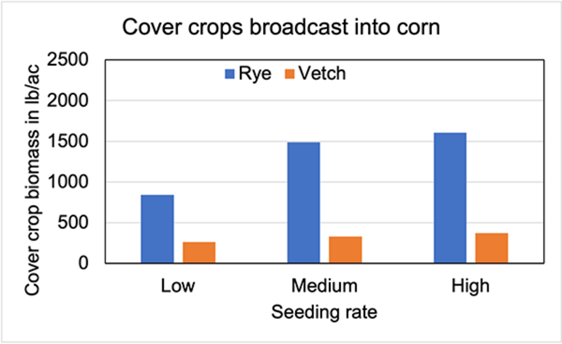Seeding Rates for Broadcasting Cover Crops Into Late-season Corn and ...