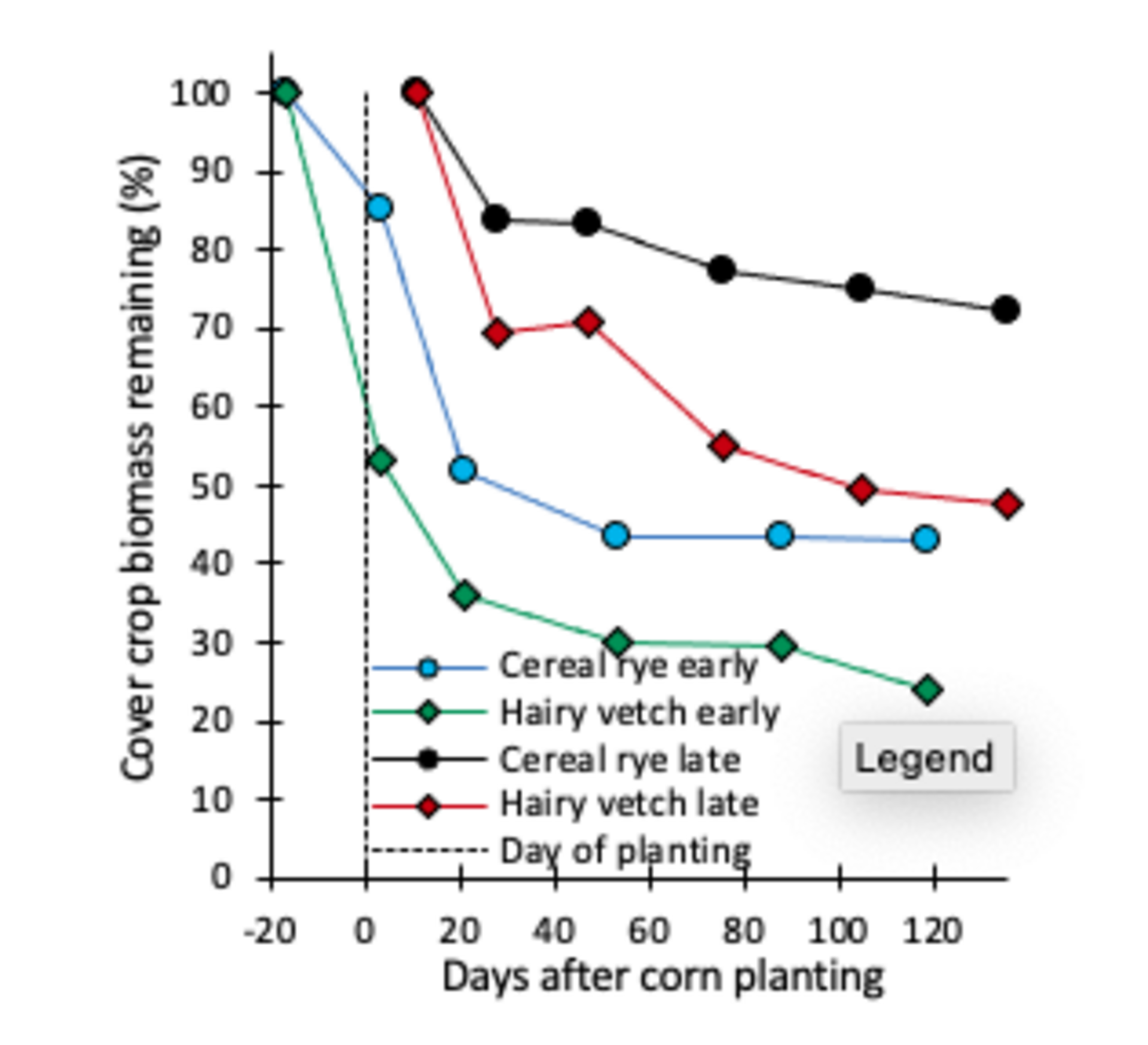 Influence of Cover Crop Species and Termination Time on N Release ...