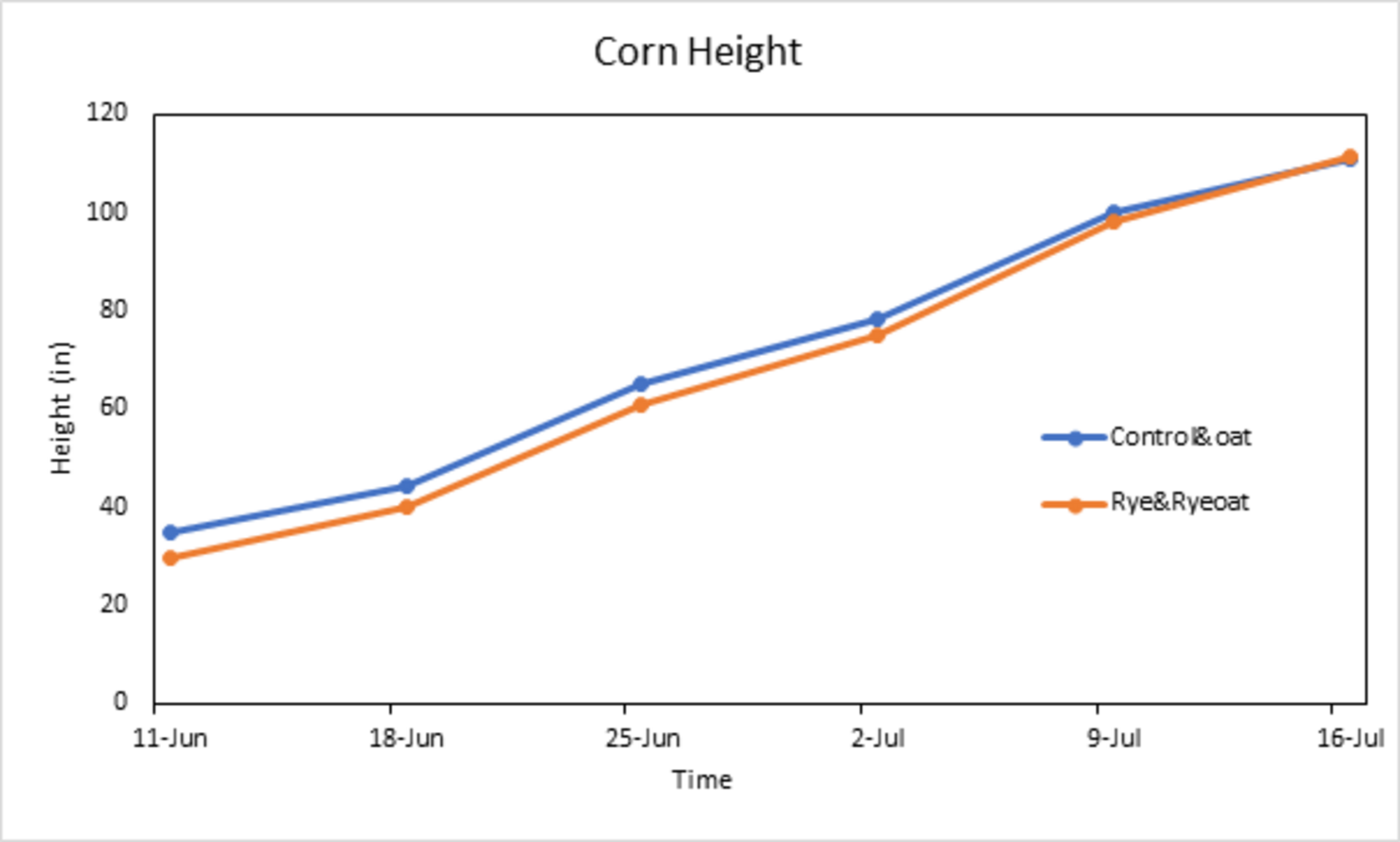 Effect of Rye or Oat Cover Crop on Corn Growth and Development in a ...