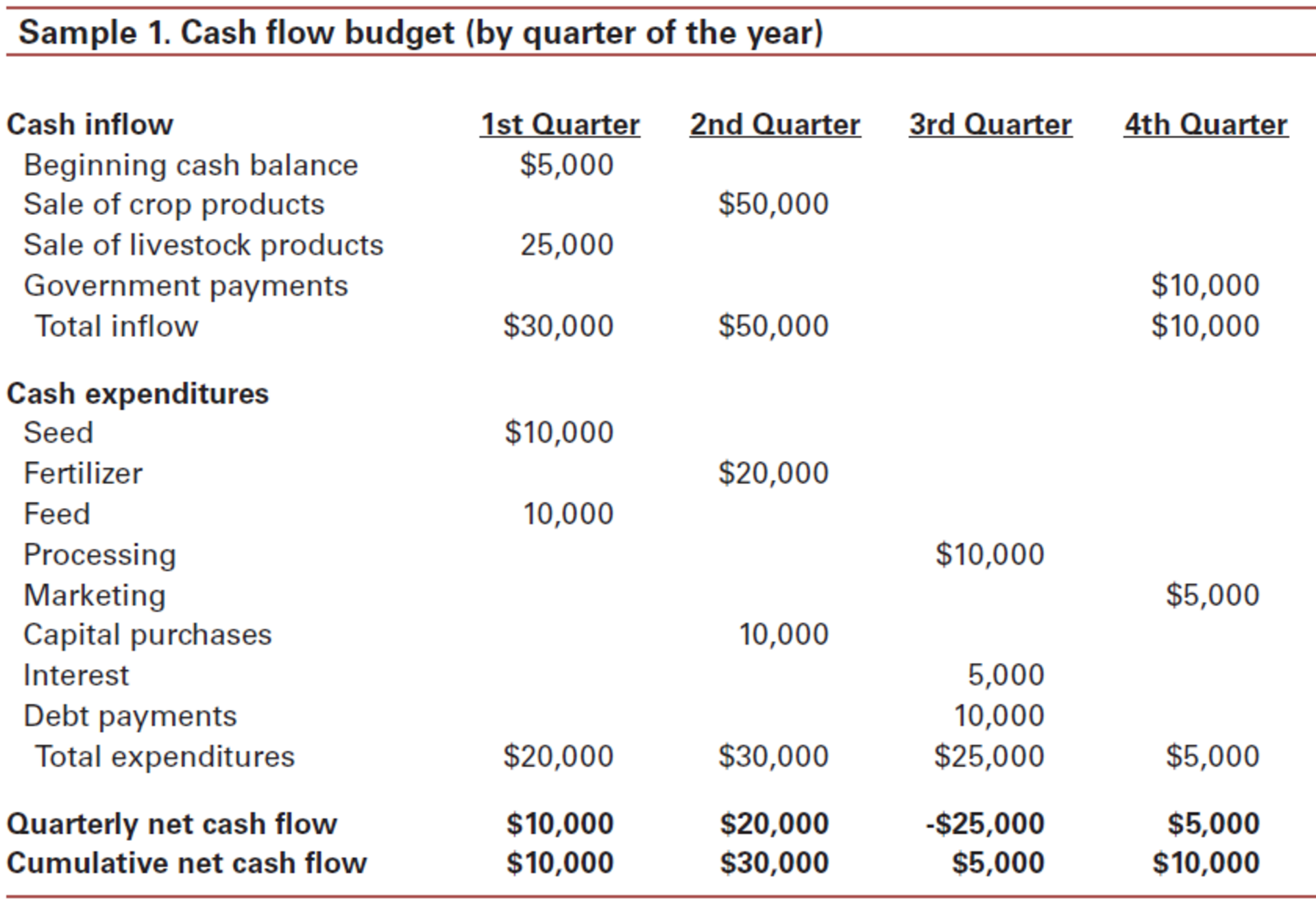 Cash Flow Budgeting for Farms and Ranches | CropWatch | Nebraska