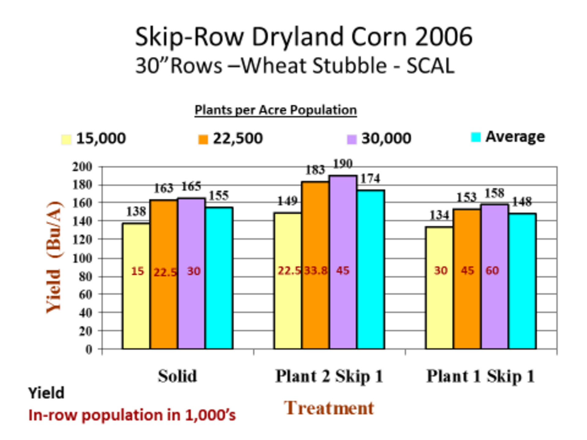 Skip-Row Corn Provides Improved Drought Tolerance in Dryland Corn ...