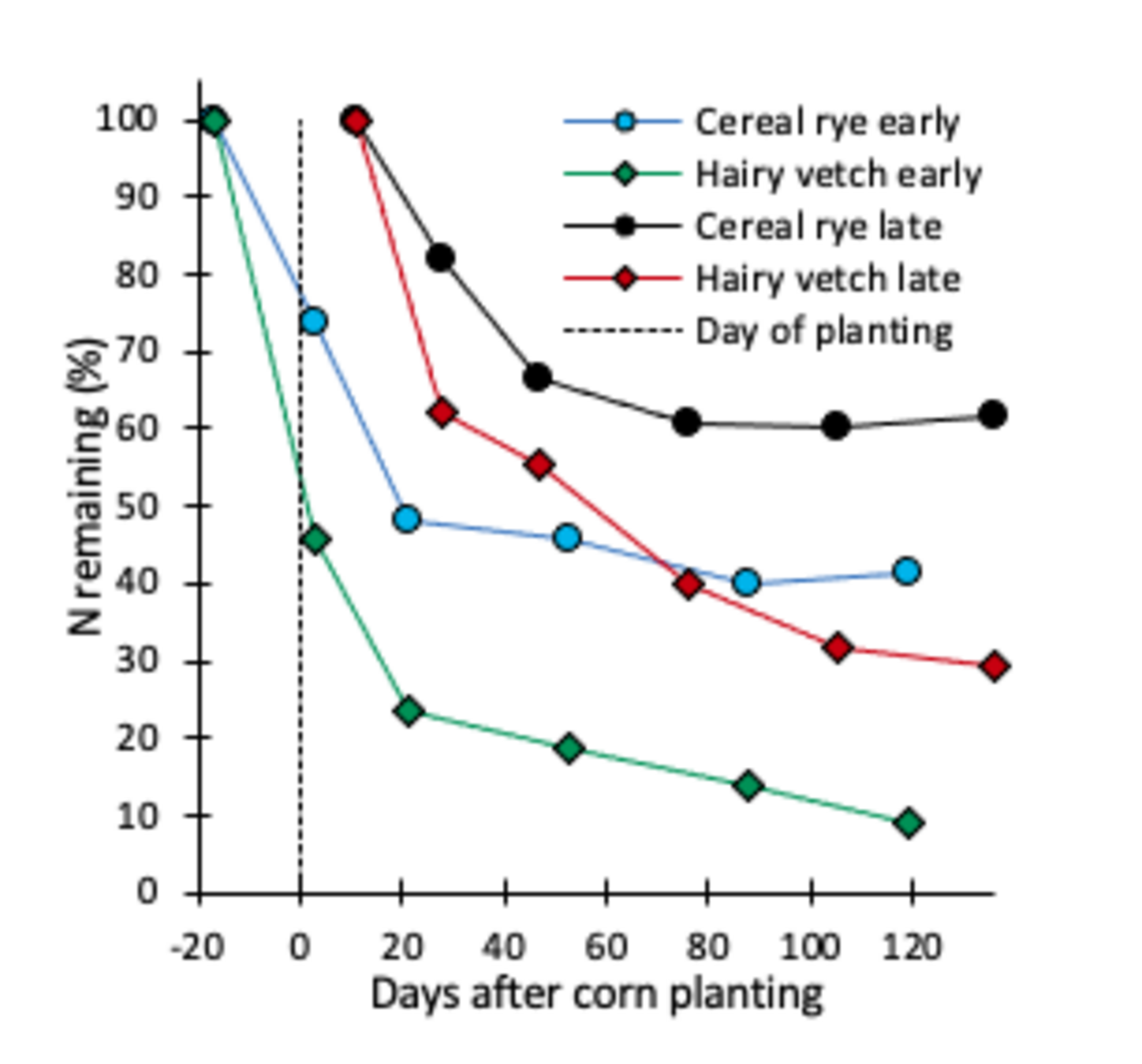 Influence of Cover Crop Species and Termination Time on N Release ...