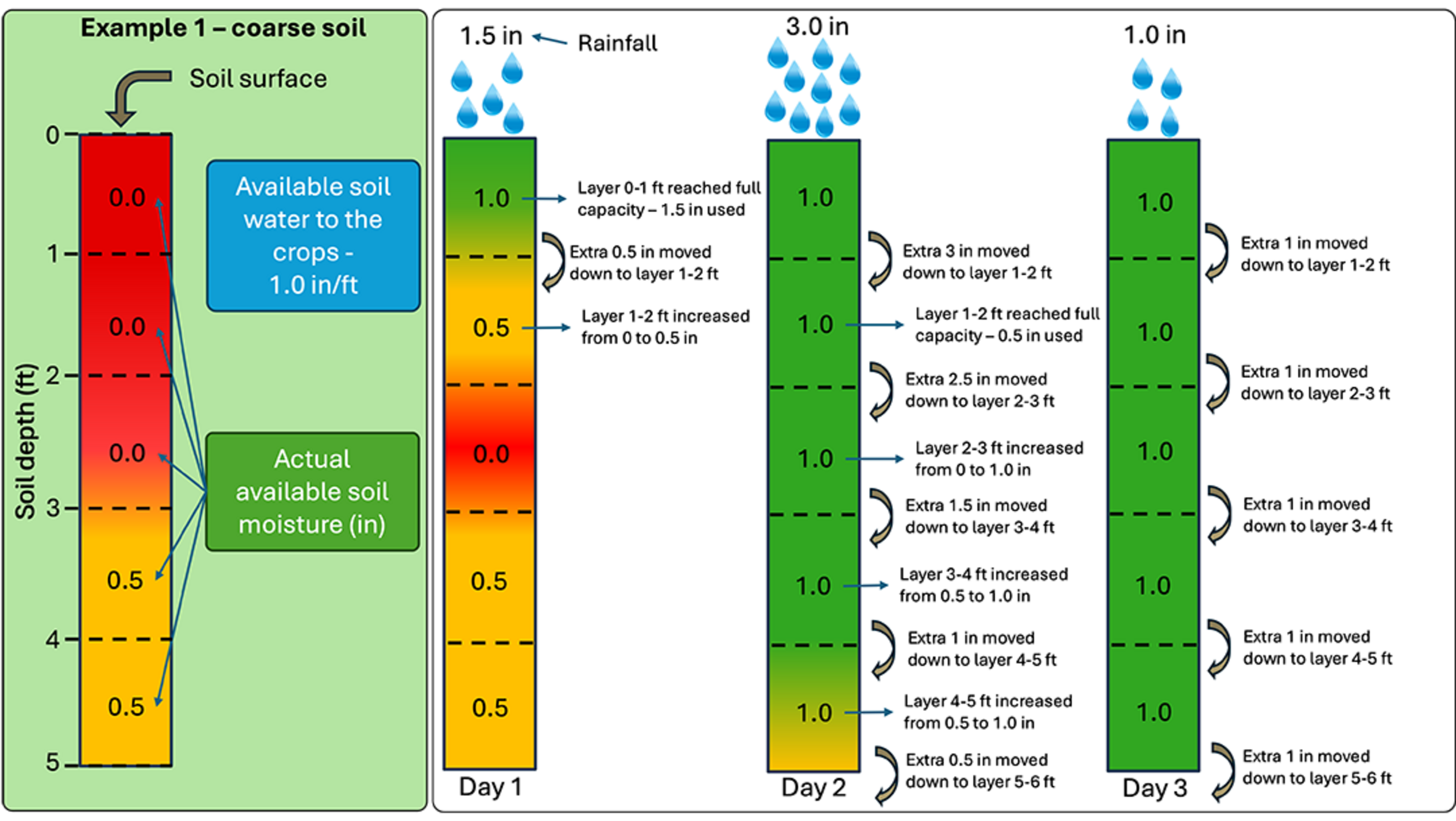 The Impact of Spring Rainfall on Available Soil Moisture | CropWatch ...