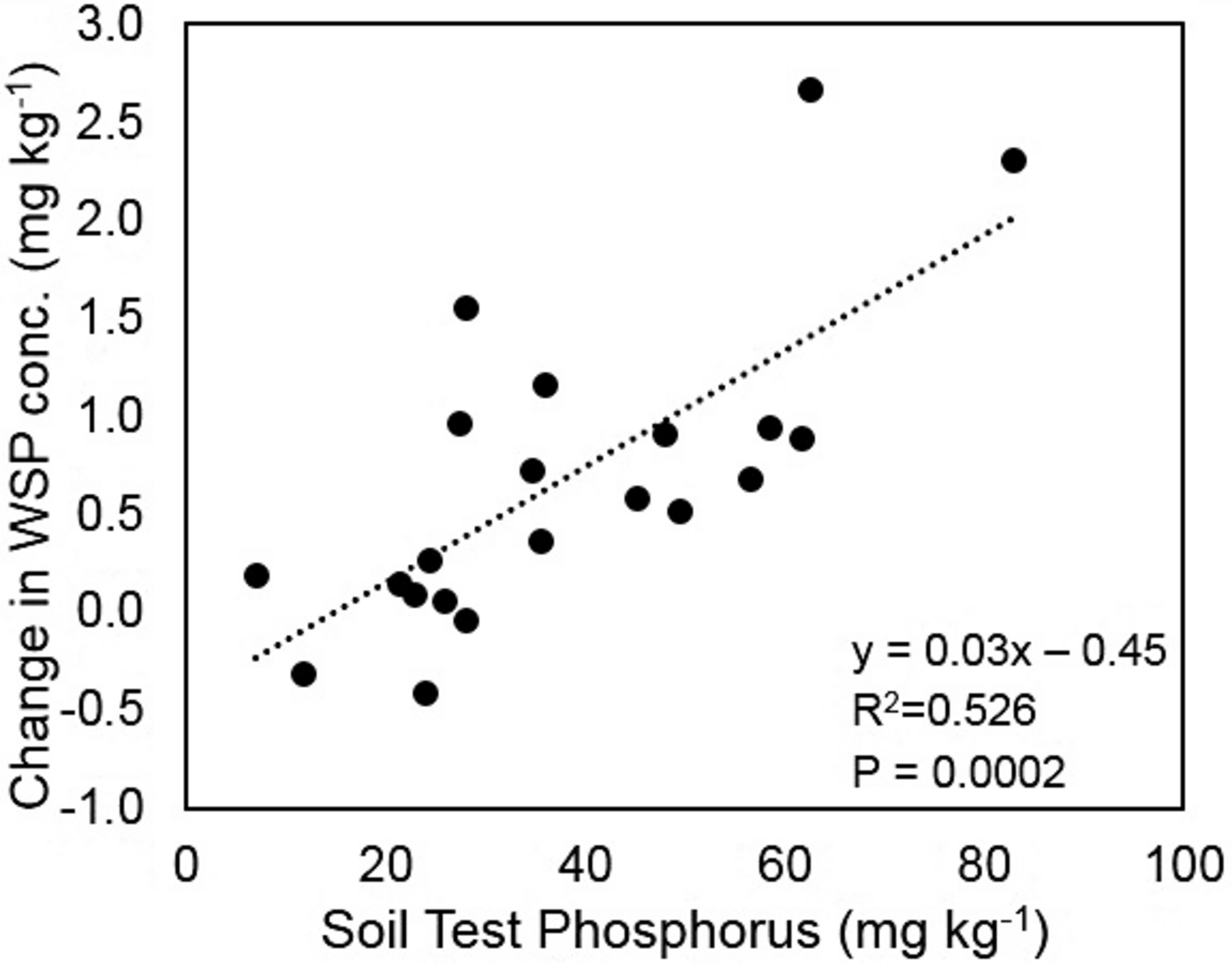 Soil Amendments | CropWatch | Nebraska