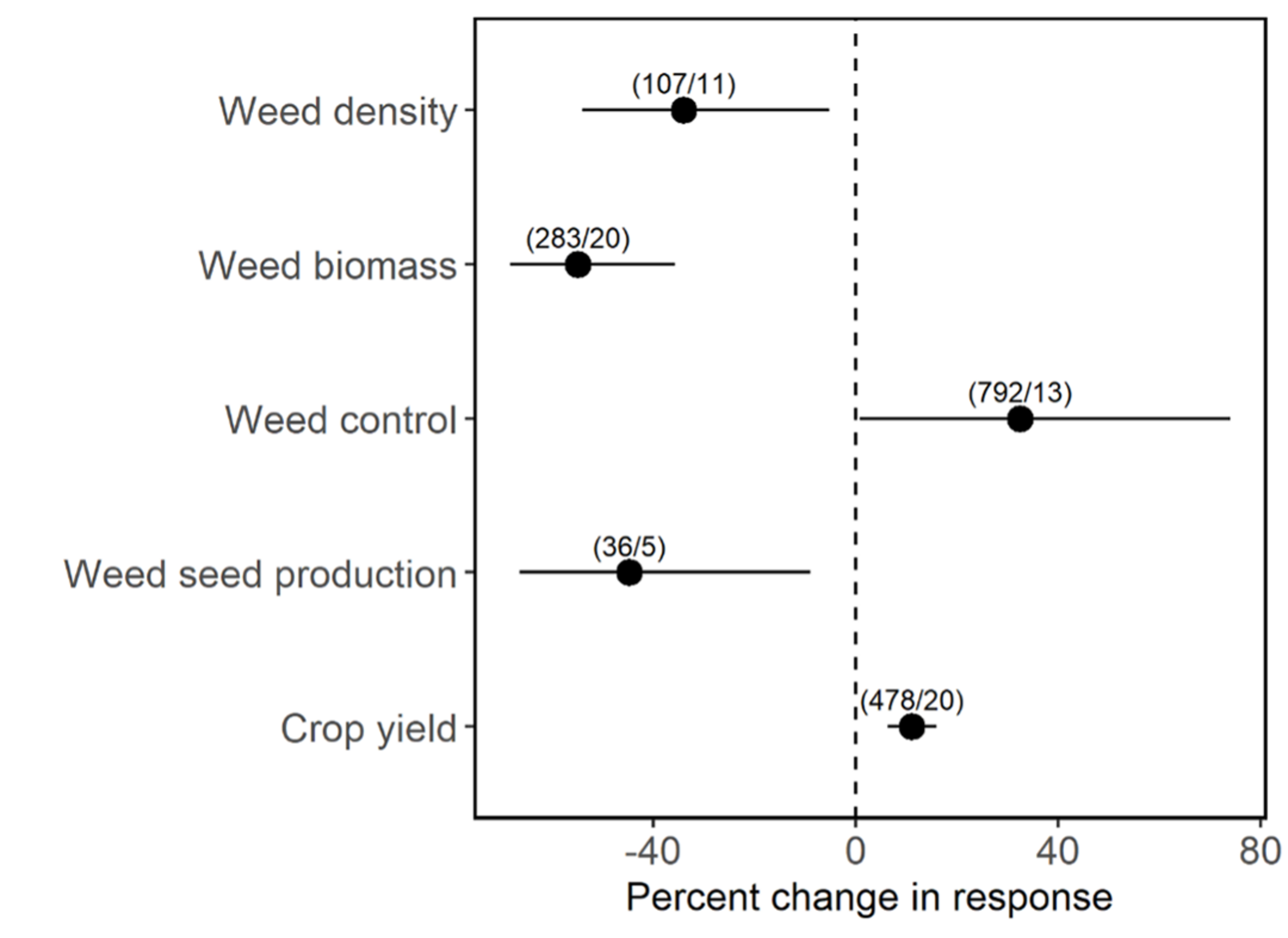 Does Narrow Row Spacing Help Suppress Weeds and Increase Yields in Corn ...