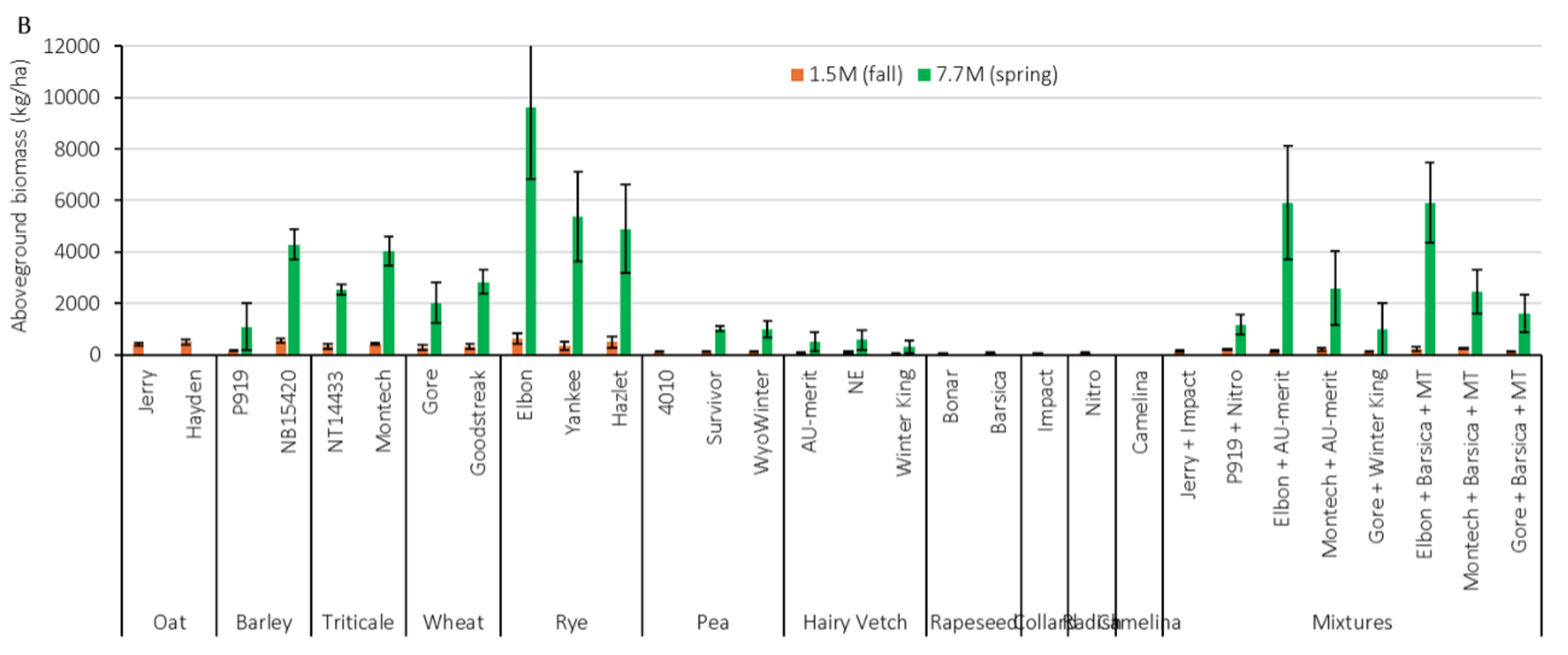 Assessing the Production Potential of Fall-planted Cover Crops in ...