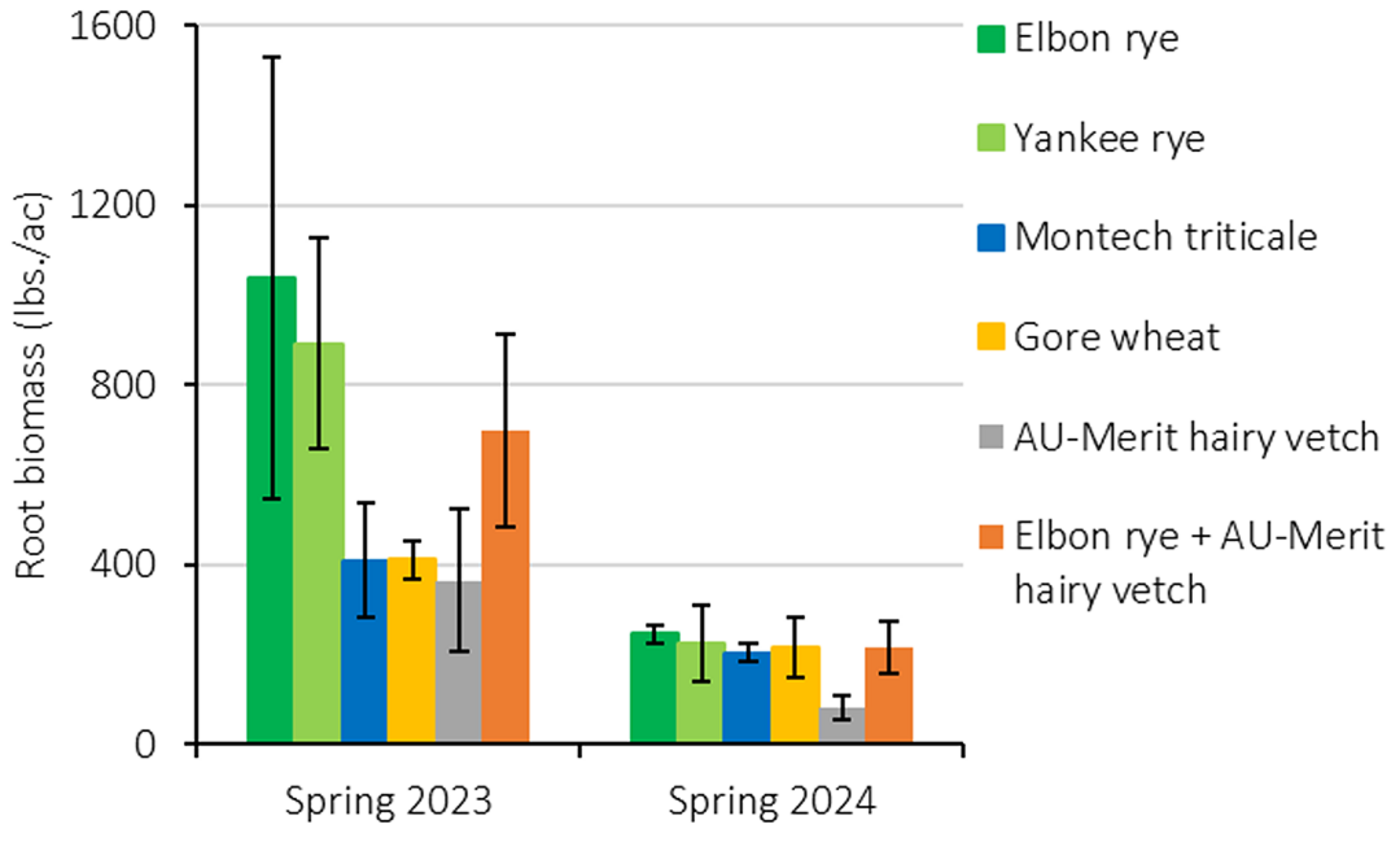 Root Biomass of Fall-planted Cover Crops in Northeast Nebraska ...