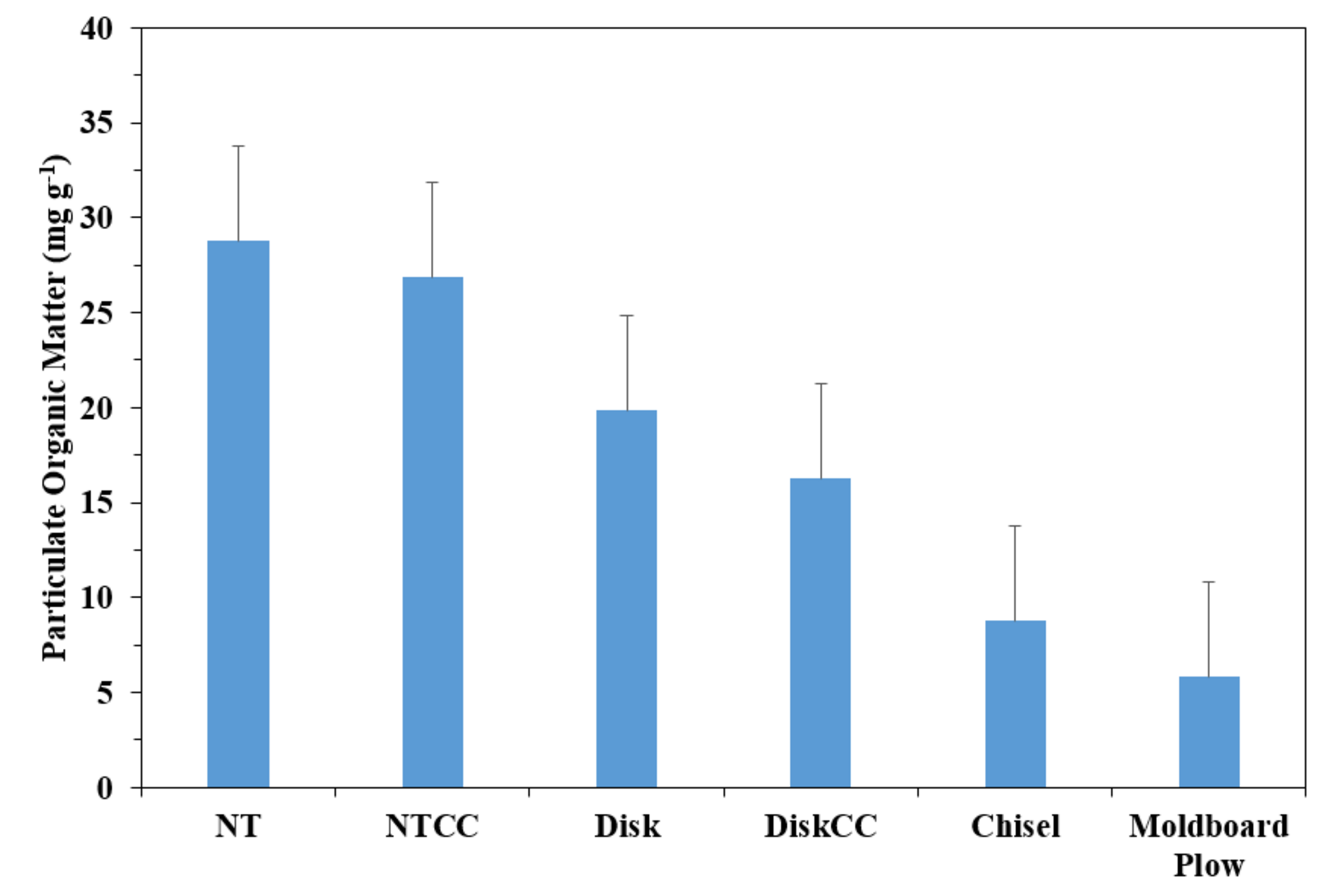Long-term Tillage and Soil CO2 Fluxes | CropWatch | Nebraska