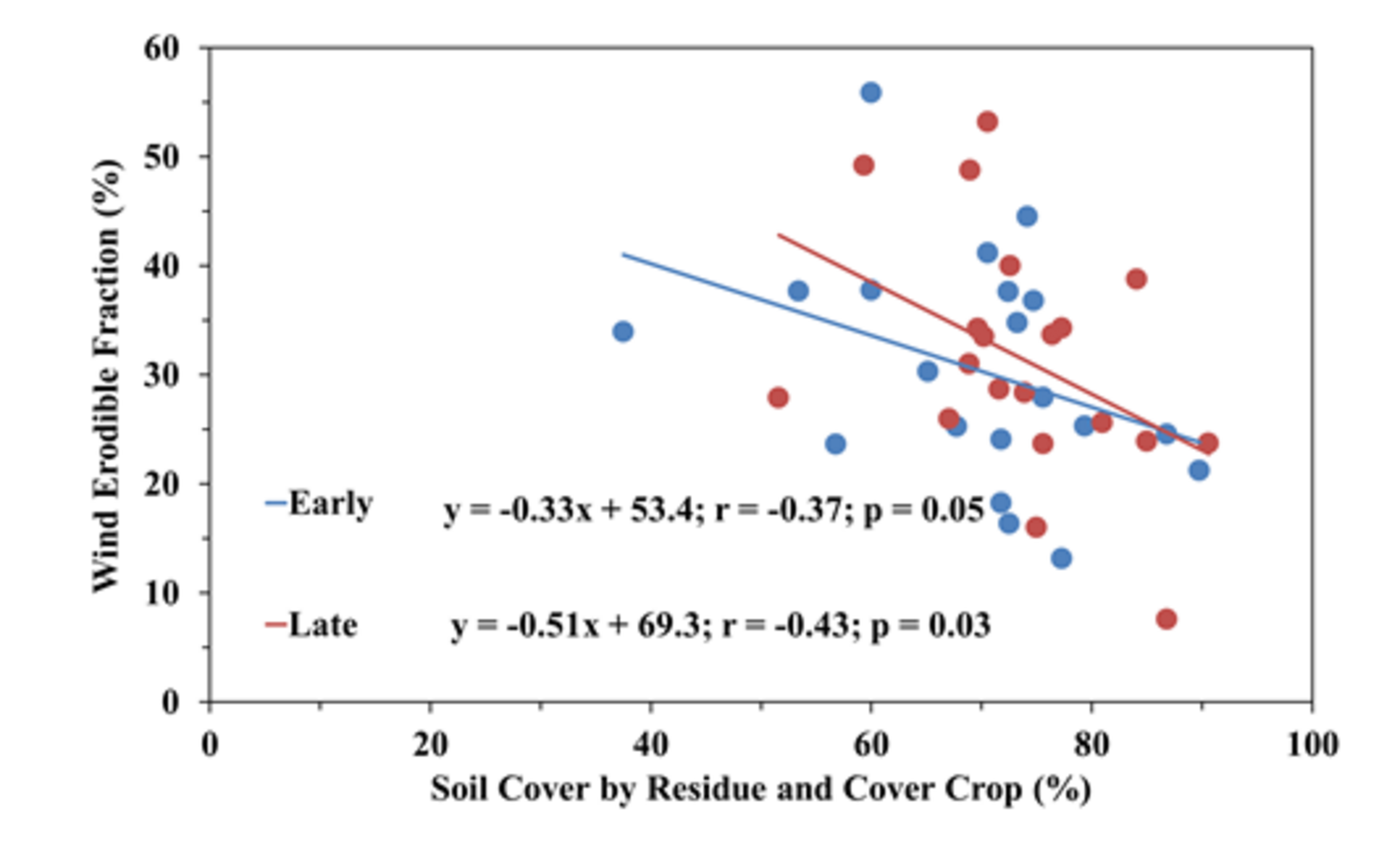 Can a Rye Cover Crop Reduce Wind Erosion from Fields with Little ...