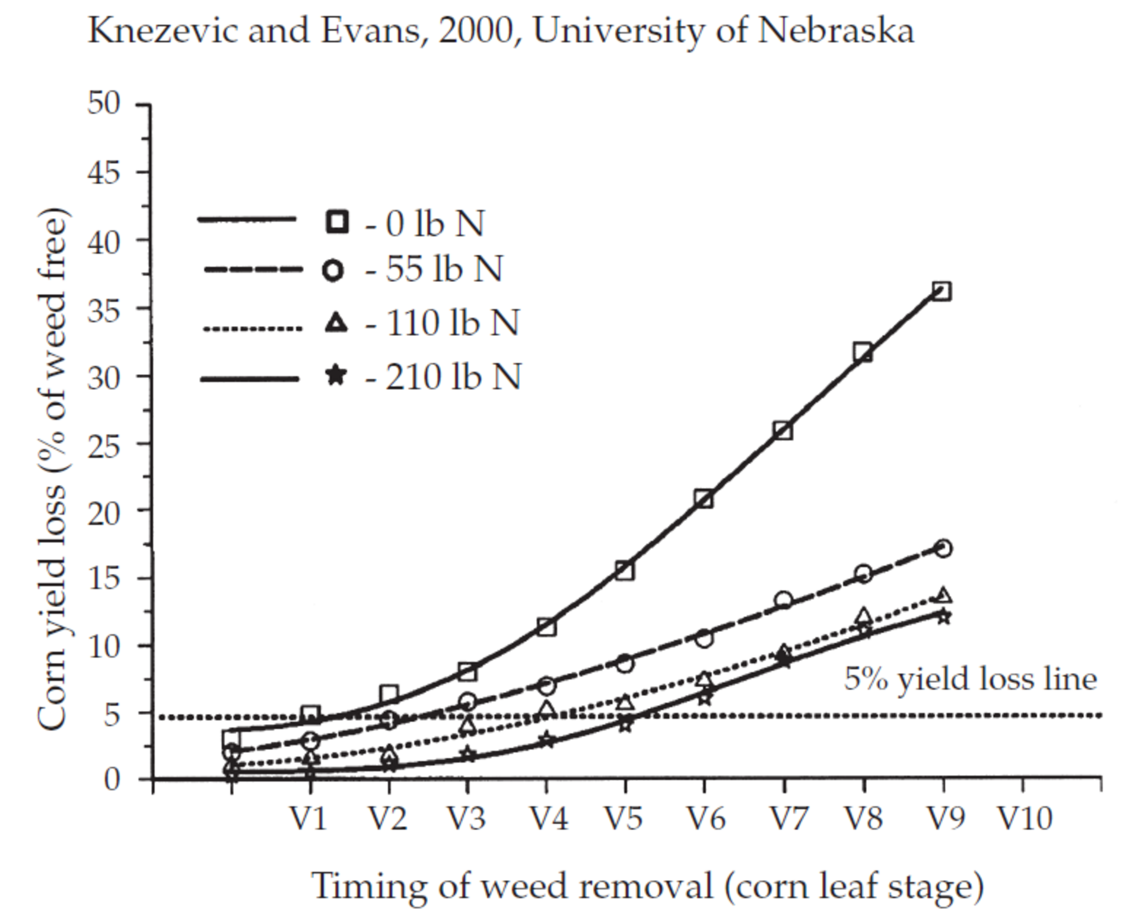 Timing Weed Control in Corn to Get the Most Effect | CropWatch | Nebraska