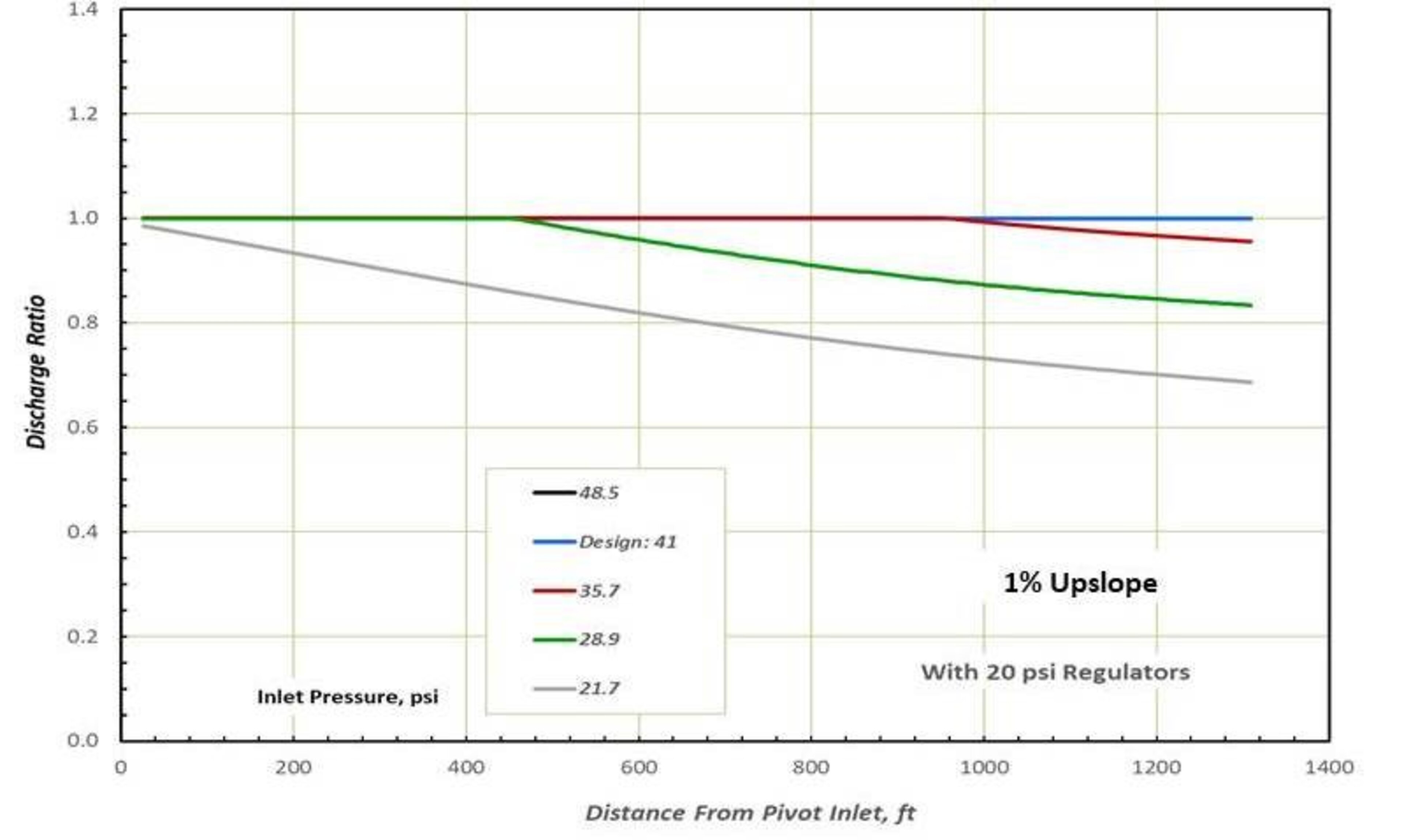 Common Problems Regarding Center Pivot Operating Pressure and ...
