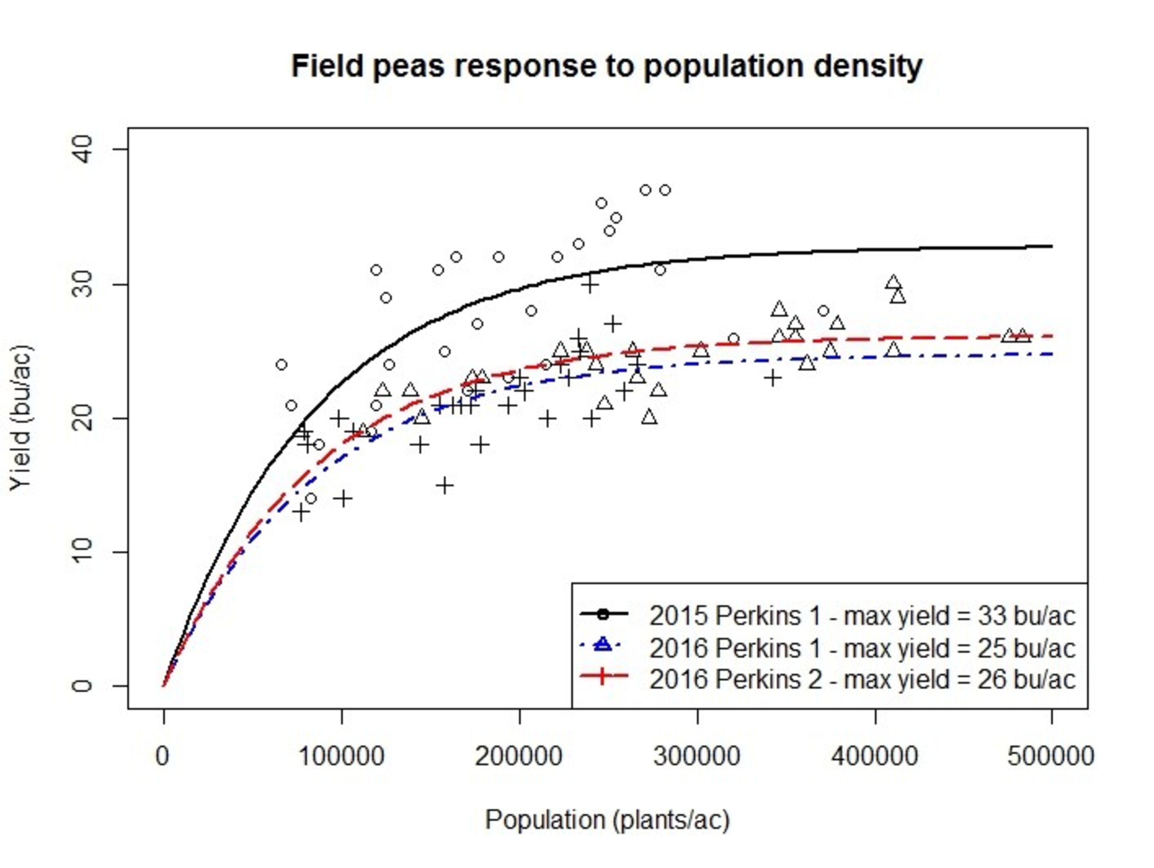 Field Pea Seeding Rates, Seeding Depth, and Inoculant | CropWatch ...