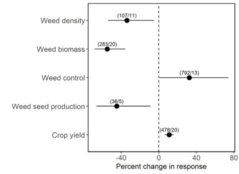 Does Narrow Row Spacing Help Suppress Weeds and Increase Yields in Corn and Soybean? | CropWatch ...