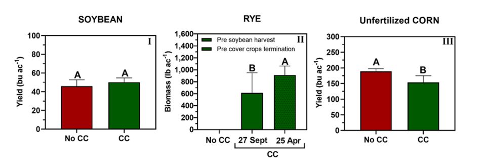 Interseeding Cover Crops into Soybean in West-central Nebraska ...