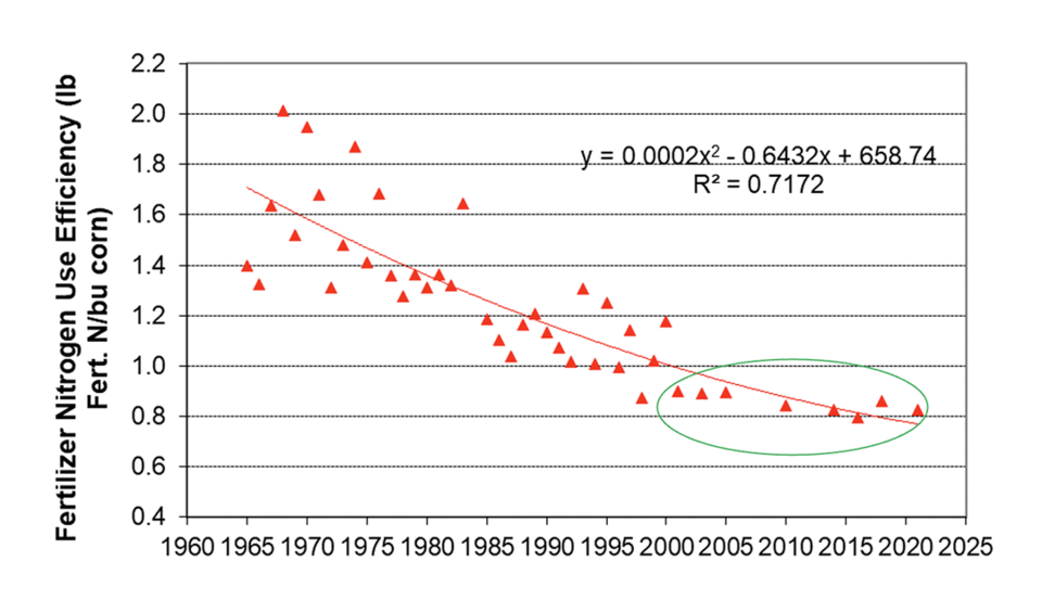 Nitrogen Fertilizer Trends in Nebraska from 1955-2023 | CropWatch ...