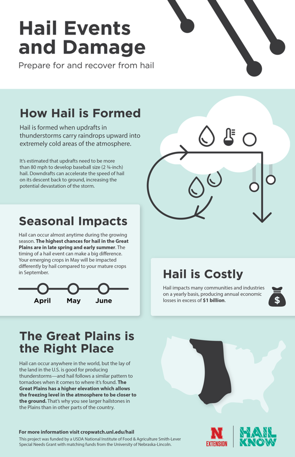 The Hail Storm: Infographic | CropWatch | Nebraska