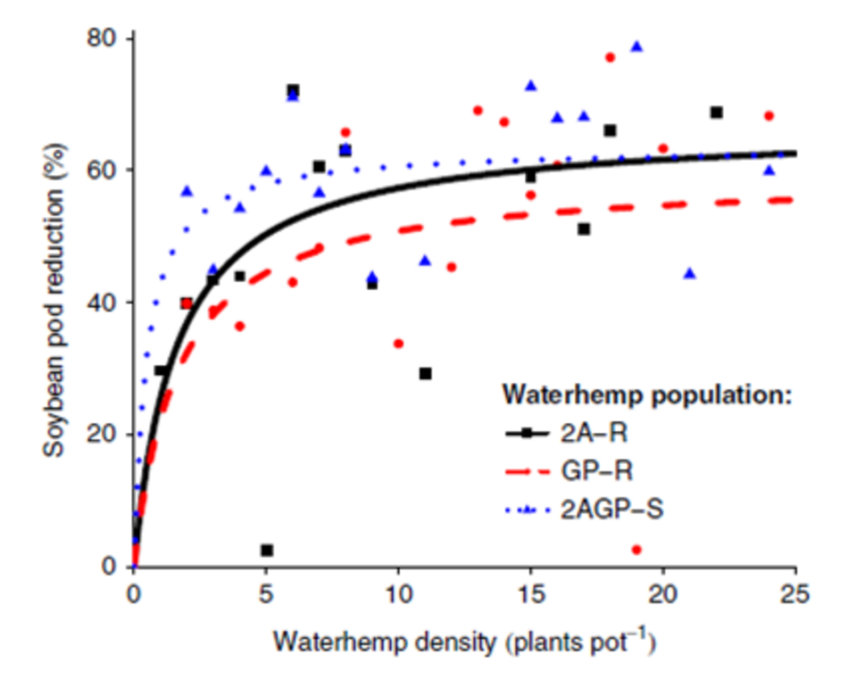 Competitiveness of Herbicide-Resistant Waterhemp with Soybean ...