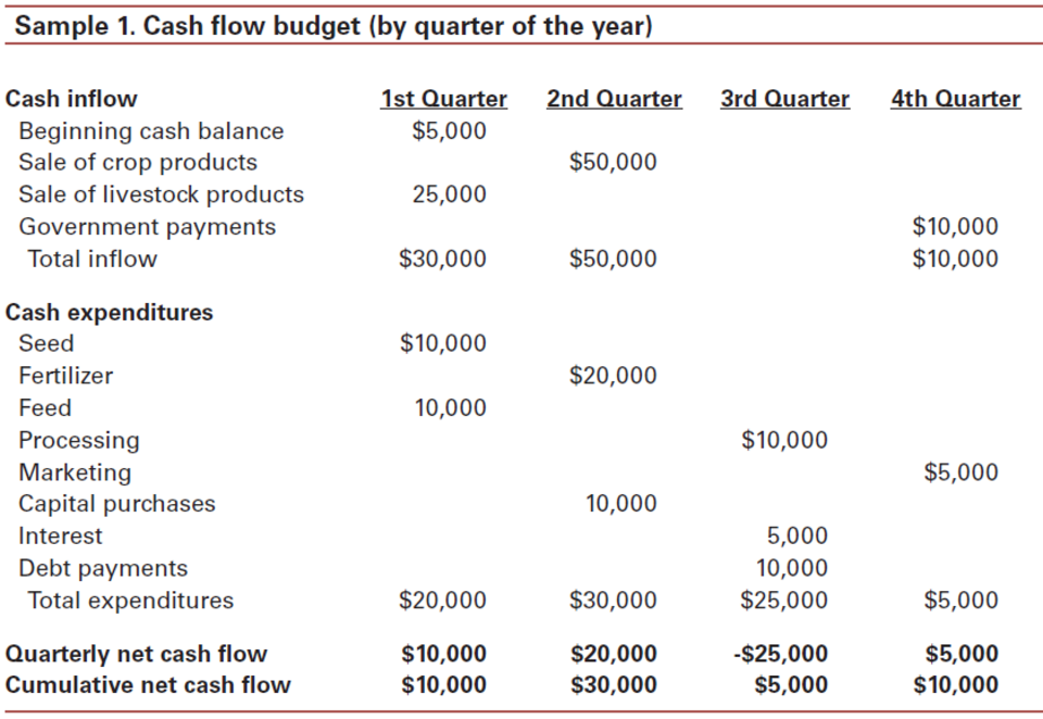 Cash Flow Budgeting for Farms and Ranches | CropWatch | Nebraska